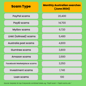 Scams In Australia: What they are and how to avoid them - Fundo Loans